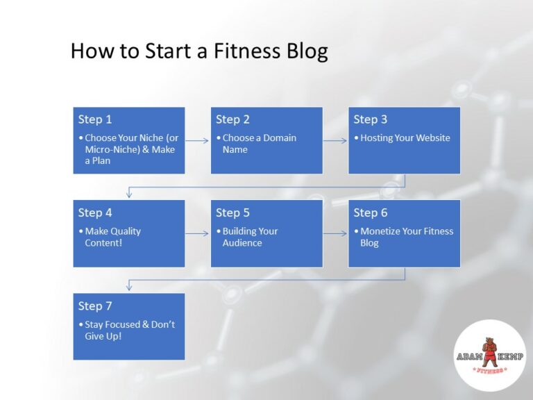 How To Start A Fitness Blog To Make Money & Build Reputation