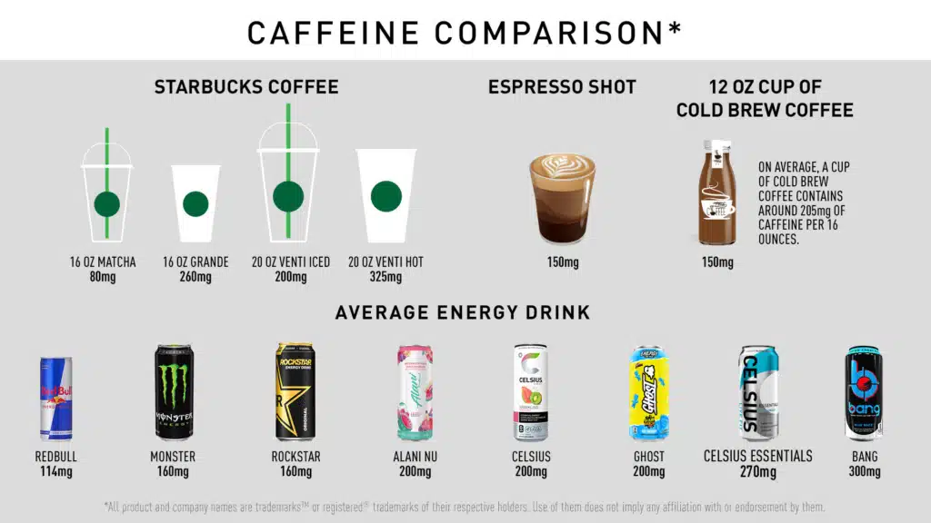 How Much Caffeine Is In Celsius Energy Drinks 200 270mg 