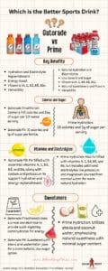 Gatorade Vs Prime: Is Prime Healthier Than Gatorade?