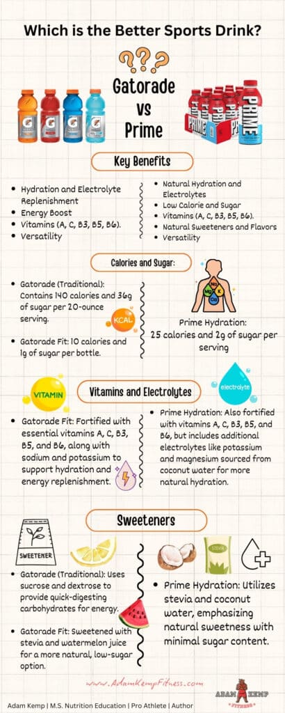 Gatorade Vs Prime: Is Prime Healthier Than Gatorade?